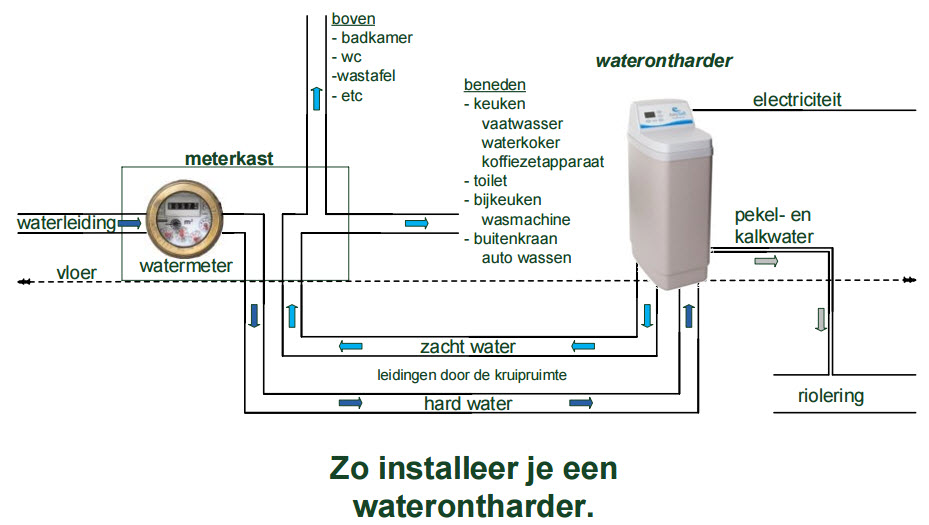 Installatie waterontharder schema.Aqua Comfort
